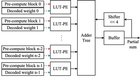 Figure 5 From Analysis And Design Of Precision Scalable Computation Array For Efficient Neural