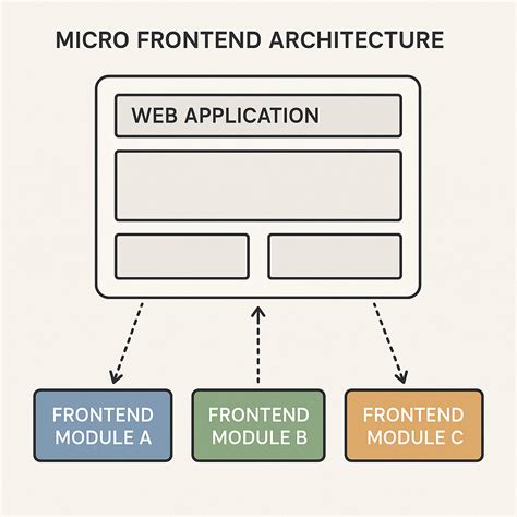 Micro Frontends Modern Web Architecture Explained