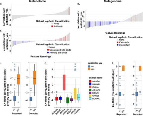 Metabolome Data Informed Groupings Reveal Impacts On The Metabolome And