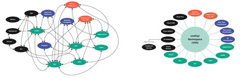 Unified Namespace Uns ศูนย์รวมข้อมูลของระบบและการผลิต