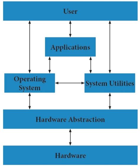 Csp 2 Computer Architecture Diagram Quizlet