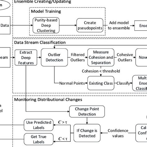 Our Approach For Novel Class Detection Download Scientific Diagram