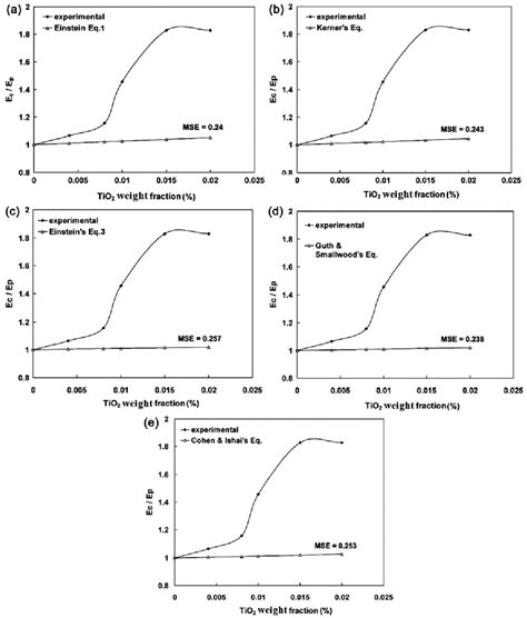 Figure From Mechanical Properties Of Polycarbonate TiO Nanocomposite Film Semantic Scholar