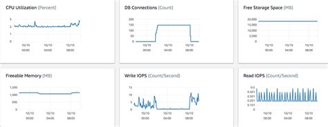 Mysql Ec2 Out Of Memory From Apache Random Spike Server Fault