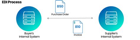 Edi Order Processing Automate Edi Purchase Order Process Cleo