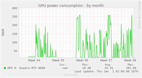 Nvidia Gpu Power Munin Gpu Vm Dev Gpu Rmya Cl Cam Ac Uk Nvidia Gpu Power