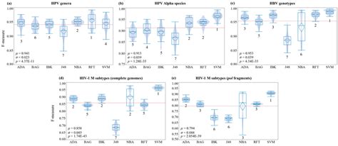 Learning Algorithm Evaluation On Five Datasets This Figure Illustrates
