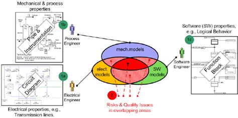 Risks And Quality Issues In Overlapping Areas In Heterogeneous