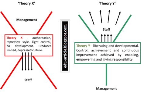 Theory X Or Theory Y Your Employees Know Your Preferenceand So Do