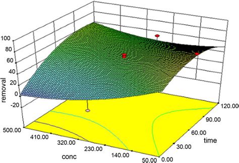 The Combined Effect Of Contact Time And Initial Cr Vi Concentration