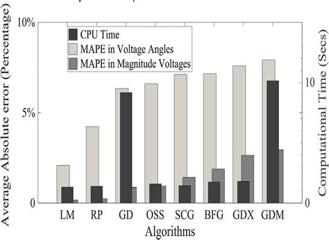 Ranking Training Algorithm Of Feed Forward Neural Network Using Mlp Sfs