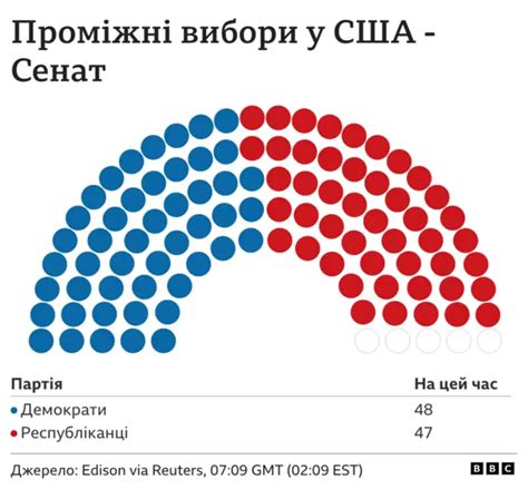 Вибори у США Хто перемагає у Сенаті і Палаті представників Bbc News