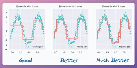 Formulating And Implementing Xgboost From Scratch