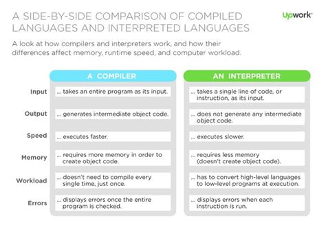 Compiled Vs Interpreted Languages Understanding Jit Compilers
