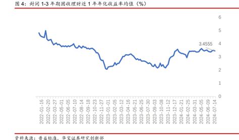 日开固收非现金理财产品近1月年化收益率均值 2024年07月 行业研究数据 小牛行研