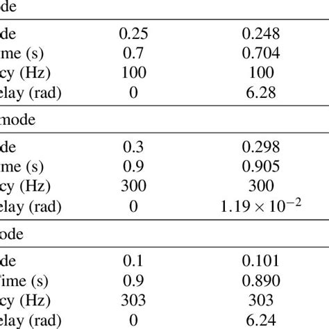 Simulated Room Impulse Response With One Well Separated Mode And Two Download Scientific