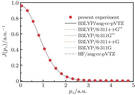 Compton Profiles For H2 The Calculations Are Convolved With The Download Scientific Diagram