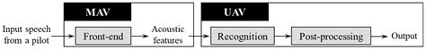 In Vehicle Speech Recognition For Voice Driven Uav Control In A Collaborative Environment Of Mav