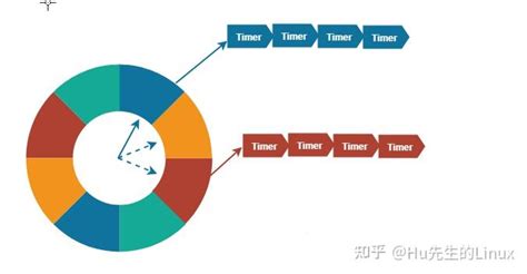 深入Linux C C Timer定时器的实现核心原理 知乎