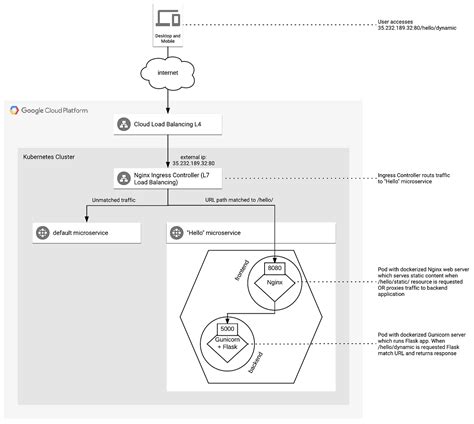 Docker Compose And Gitlab A Walkthrough Of How To Deploy Your App