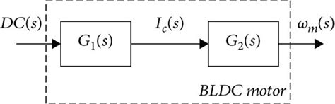 Block Diagram Of The Transfer Function Used For Model Identification Of