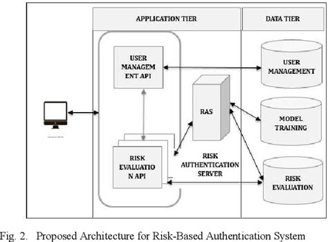 Figure 2 From An Architecture For Risk Based Authentication System In A