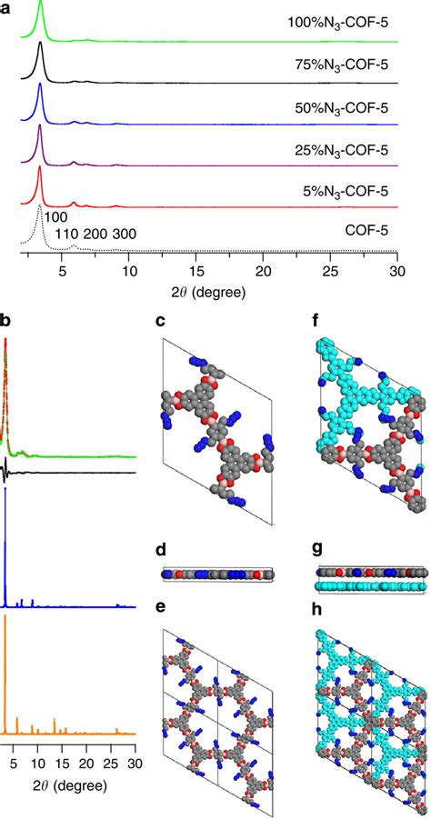 Xrd Patterns And Crystalline Structurea Xrd Patterns Of Xn3 Cof 5