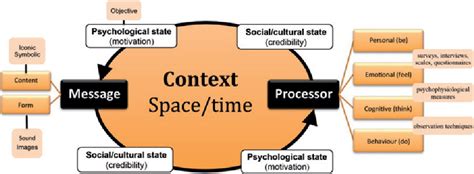 Communication Process