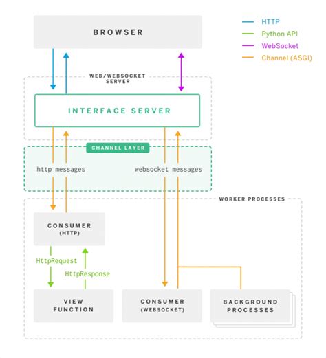 Django Channels Websocket
