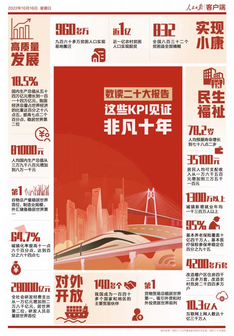数读二十大报告！这些kpi见证非凡十年