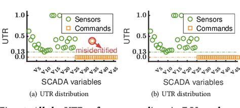Figure 10 From Reverse Engineering Physical Semantics Of Plc Program Variables Using Control
