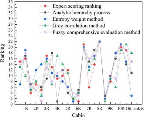 Comparison Of Ranking Results Of Different Evaluation Models Download