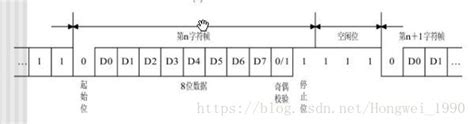 串口uart 时序 和数据传输 uart默认电平 csdn博客