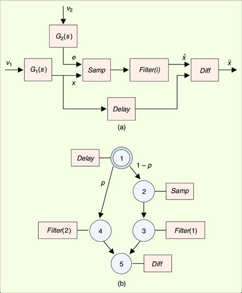Jitterbug Model Of The Signal Processing Application A Signal Model Download Scientific