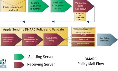 DMARC Record E Mail Hostek Community