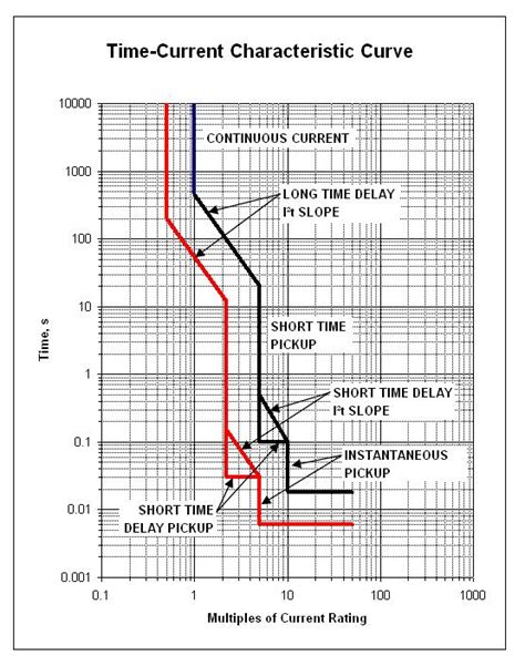 Understanding Time Current Curves Part 2 At Melissa Bishop Blog