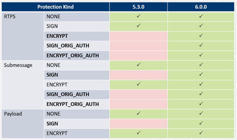 Using Connext Dds Secure 60 To Protect Your Data