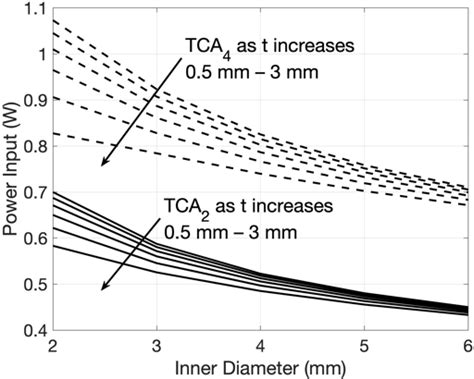 Input Power Required To Hold TCA 2 And TCA 4 At 80 C Download Scientific Diagram