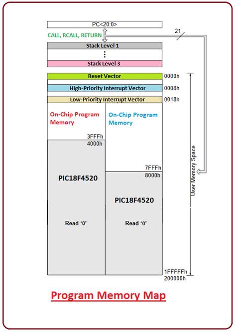 Introduction To Pic18f4520 The Engineering Projects