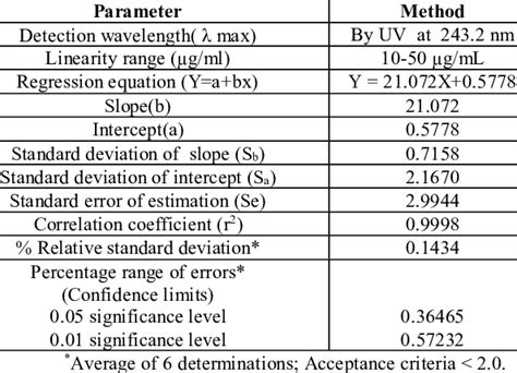 Linear Regression Data Of The Proposed Hplc Method Of Levetiracetam
