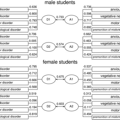 Canonical Correlation Analysis Load Coefficient N 1790 Download Scientific Diagram