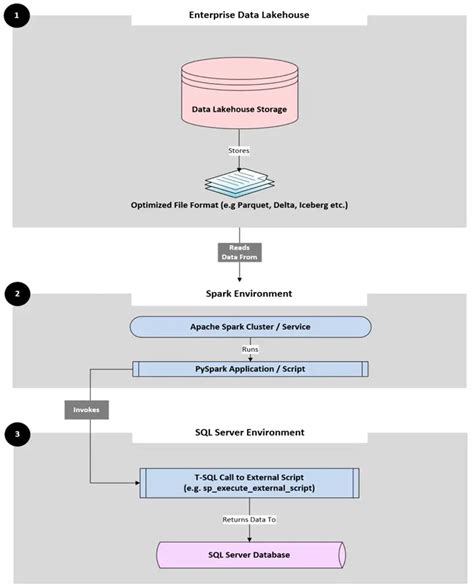 Overcoming The Silo Architecting Sql Server And Enterprise Data Lakehouse