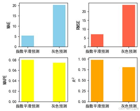 python数据分析案例56——灰色预测、指数平滑预测人口数量，死亡率，出生率等 人口的预测python csdn博客