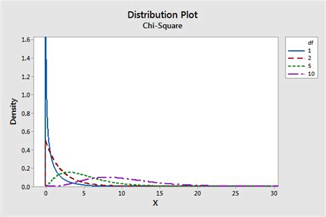 Degrees Of Freedom In Statistics Statistics By Jim