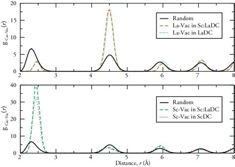 Cation Vacancy Partial Radial Distribution Functions G Cat−vac R At