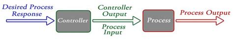 Open Loop And Closed Loop Control System Instrumentation And Control Engineering