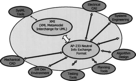 Complementary Usage Of Step Uml And Xml For Systems Engineering
