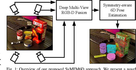 Figure 1 From Symfm6d Symmetry Aware Multi Directional Fusion For Multi View 6d Object Pose