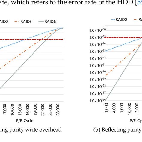 Comparison Of Write Amplification Factors Wafs Download Scientific Diagram