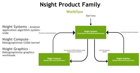 Nvidia Tools Bài 1 Giới Thiệu Nsight Systems Nsight Compute